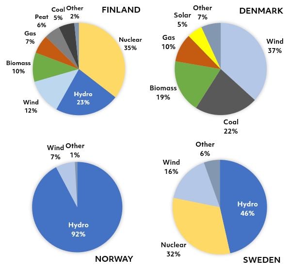Hydropower and the Nordic Power Market